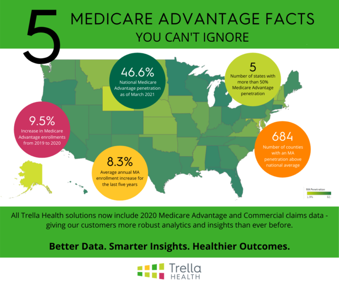 5 Medicare Advantage Stats You Can’t Ignore - Healthcare Analytics ...