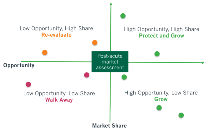 Healthcare market assessment to plan your account strategy